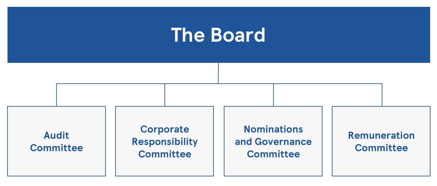 Corporate Governance - Tesco PLC