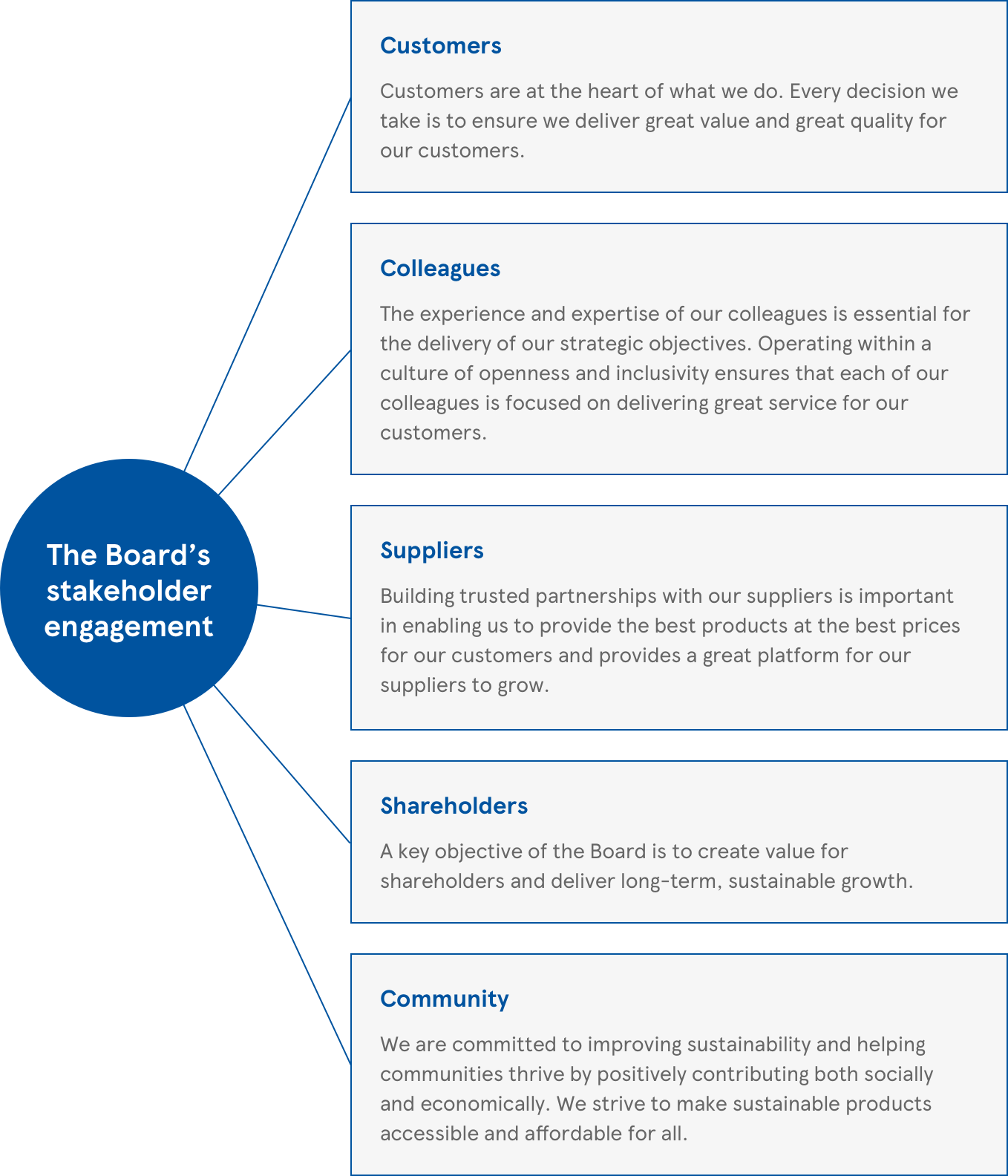 Corporate Governance - Tesco PLC