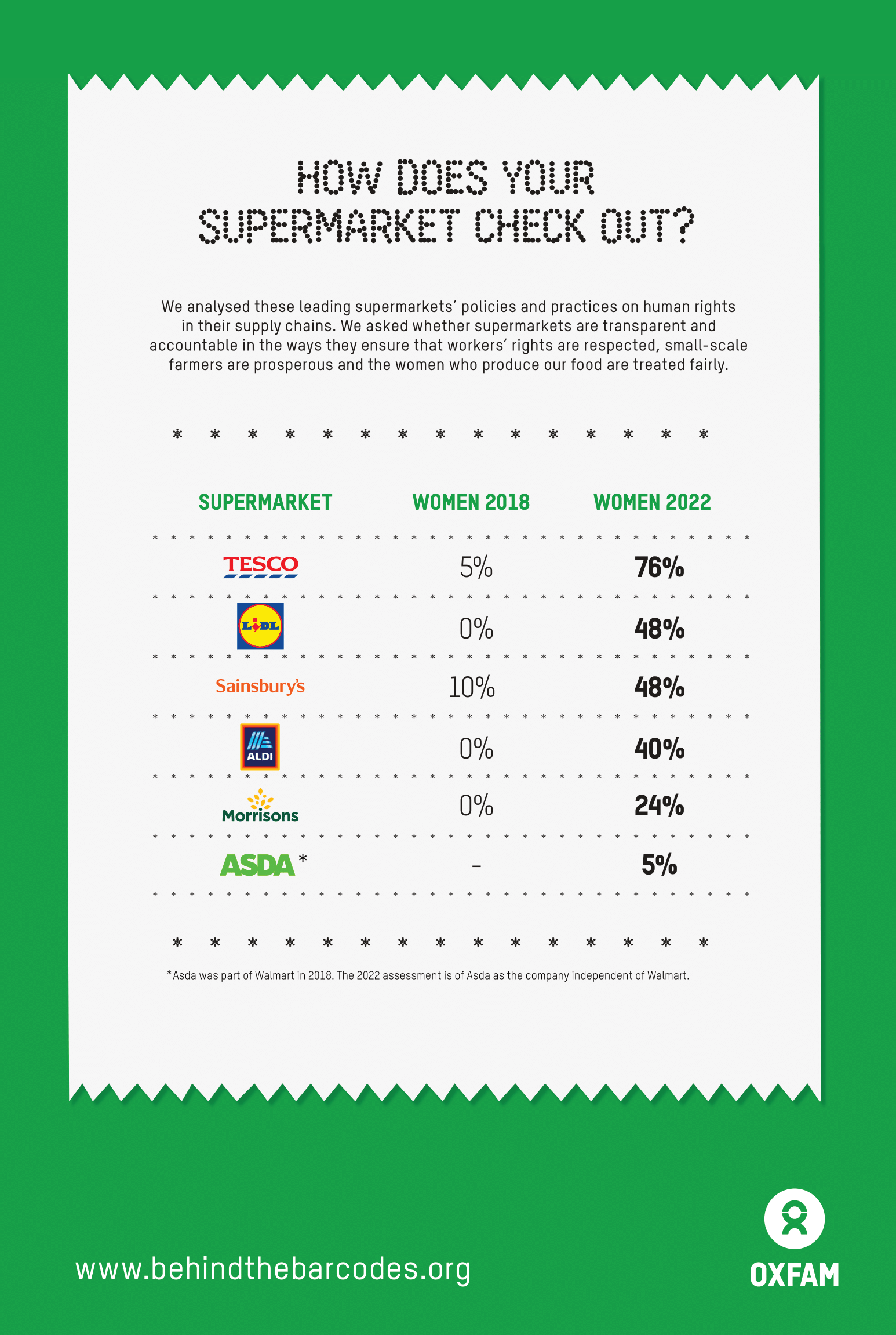 Tesco leads on human rights in supply chains - Tesco PLC