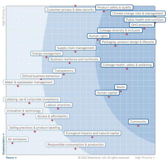 Governance - Tesco PLC