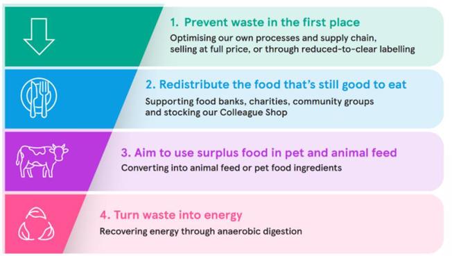 Food waste and redistribution Factsheet 2024